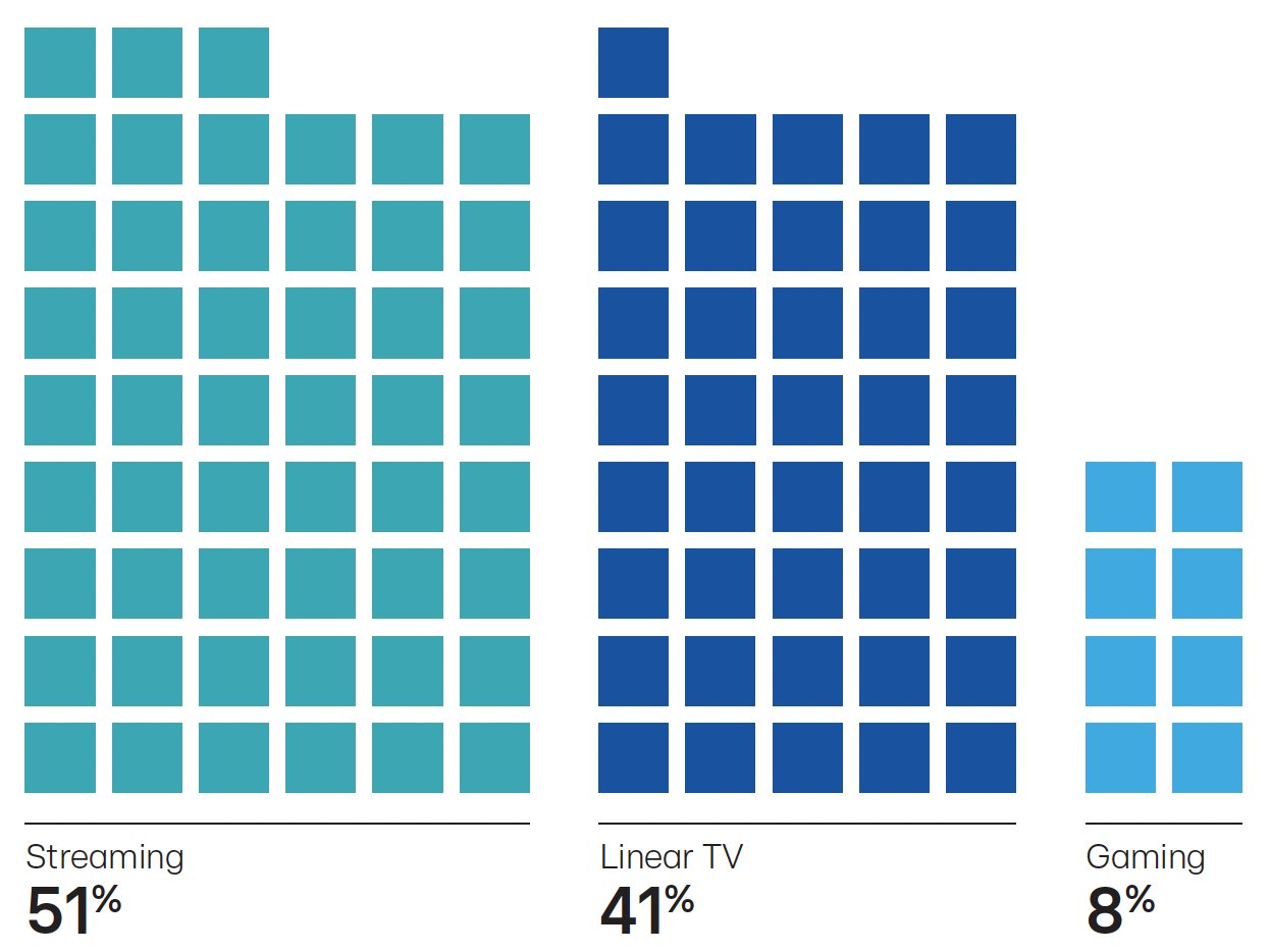 The Total Video habits of connected TV owners | RTL AdAlliance Austria